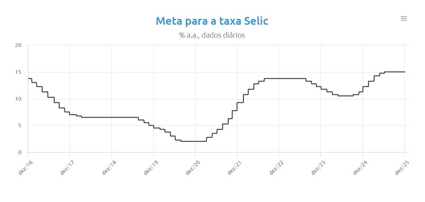 Crusoé: Quando os juros vão cair? - MoneYou